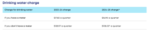 Water Bills Sydney: Pricing & Charges - Link Plumbing