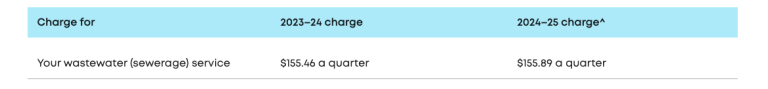 Water Bills Sydney: Pricing & Charges - Link Plumbing