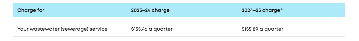 Water Bills Sydney: Pricing & Charges - Link Plumbing