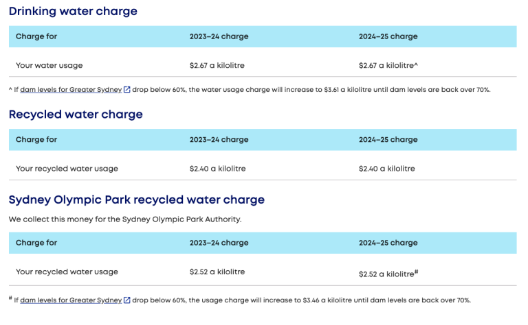 Water Bills Sydney: Pricing & Charges - Link Plumbing